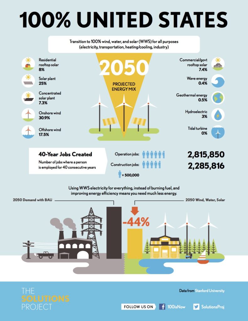The Solutions Project - Sanders Institute