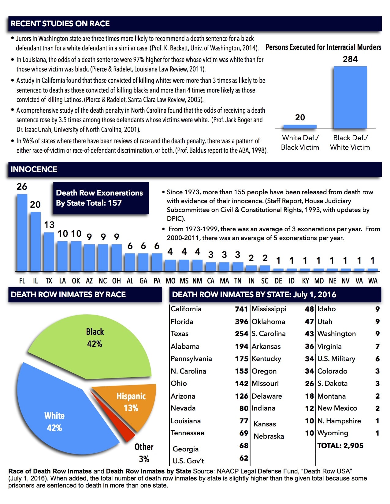 Facts About The Death Penalty - The Sanders Institute