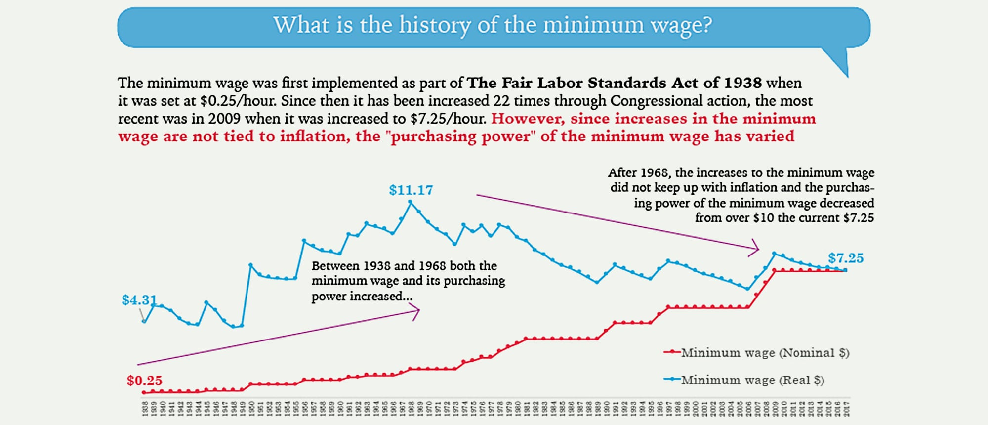 Minimum Wage Fact Sheet - Sanders Institute