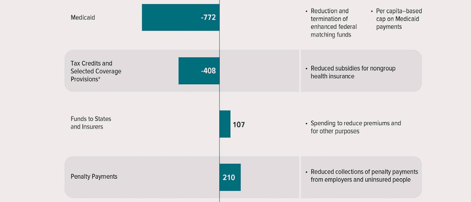 CBO Score H.R. 1628, Better Care Reconciliation Act of 2017 - Sanders ...