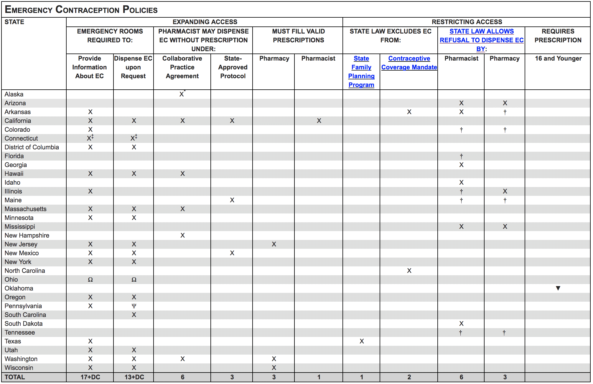 State Laws And Policies: Emergency Contraception - Sanders Institute